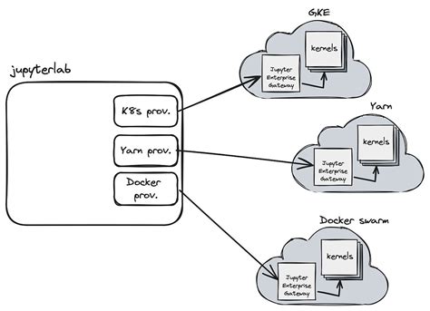 Gateways And Kernel Provisioners Kernels Jupyter Community Forum