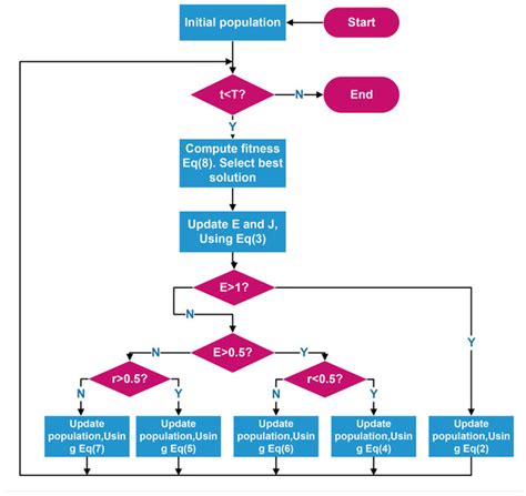 A Novel Hybrid Algorithm Based On Harris Hawks For Tumor Feature Gene Selection [peerj]