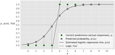 Logistic Regression In Python Real Python Logistic Regression Regression Linear Function