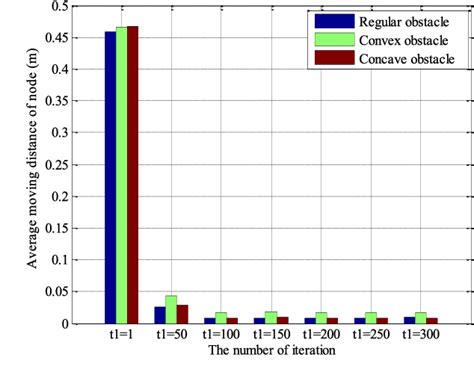 Figure 12 From Covering Algorithm For Different Obstacles And Moving Obstacle In Wireless Sensor
