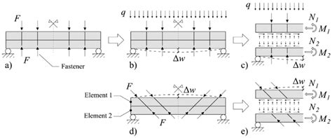 Cambering Principles For Composite Beams With Incomplete Interaction