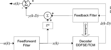Delayed Decision Feedback Sequence Estimator Download Scientific Diagram