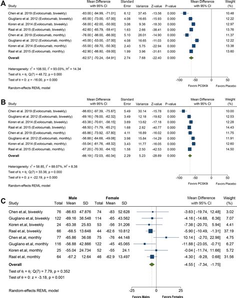 Sex Differences In Cardiovascular Outcomes And Cholesterol Lowering