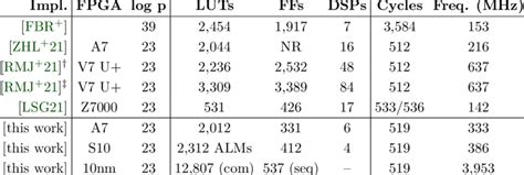 Comparison Of Implementations Results Of Nnt Based Polynomial