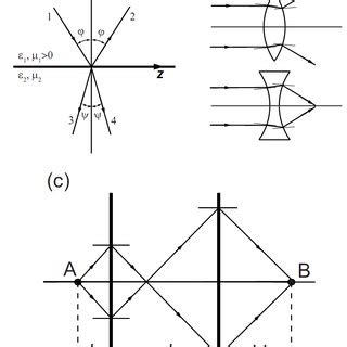 1 Negative Refractive Index At Various Interfaces 14 A Path Of The Download Scientific