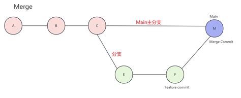 Git的三种合并方式git 合并 Csdn博客