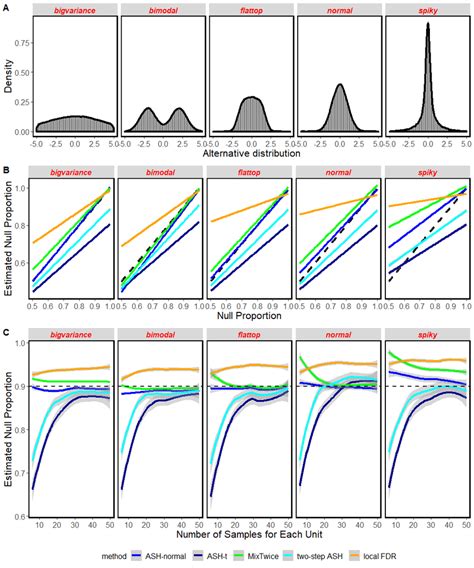 Errors In Estimation Of π 0 Panel A Shows Distributions Used For G