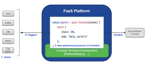 Why Serverless Is The Right Tool For Your Edge Application
