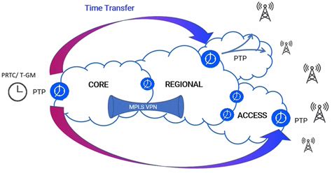 Synchronizer Keeps G Networks On Time G Technology World