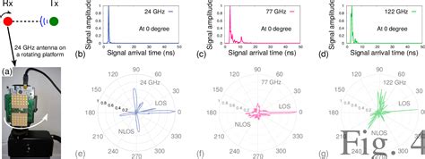 Figure 4 From A Case For Line Of Sight Blockage Detection As A Primitive In Millimeter Wave