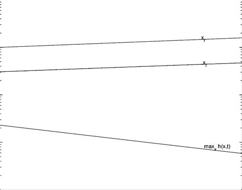 Positions Of The Boundaries And Max X Hx T Vs T In Logarithmic