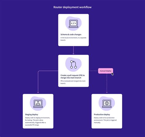 publishing and deployment graphql tutorials