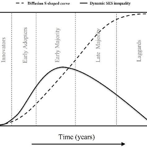 Hypothetical Relationship Between The Simultaneous Diffusion Of