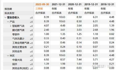 真兰仪表 一、公司信息1）简介：公司是国内膜式燃气表和智能燃气表主要生产商之一，既是智能燃气表企业的供应商。公司产品主要包括：宽量 雪球