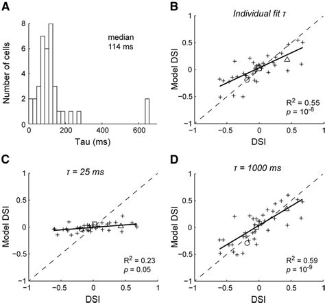Dependence Of Direction Selectivity On The Adaptation Time Constant A Download Scientific