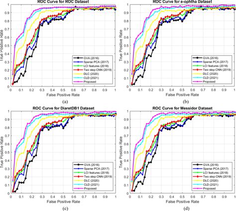 Roc Curve For Different Datasets A Roc Dataset B E Ophtha C