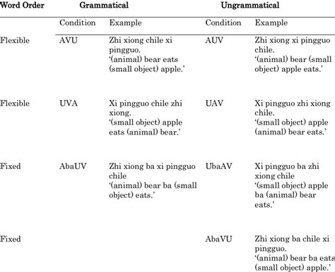 1 Example Of Grammatical And Ungrammatical Sentence Constructions