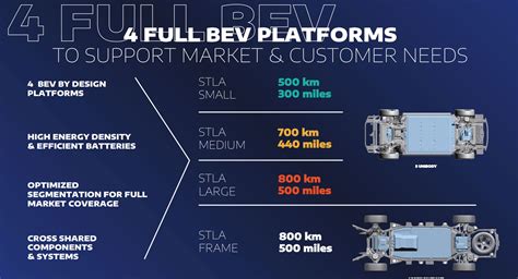 Stellantis Details Its Four New Ev Platforms Hints At High Performance