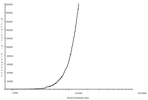 Blending Of Log Normal Particle Size Distribution Data From Multiple