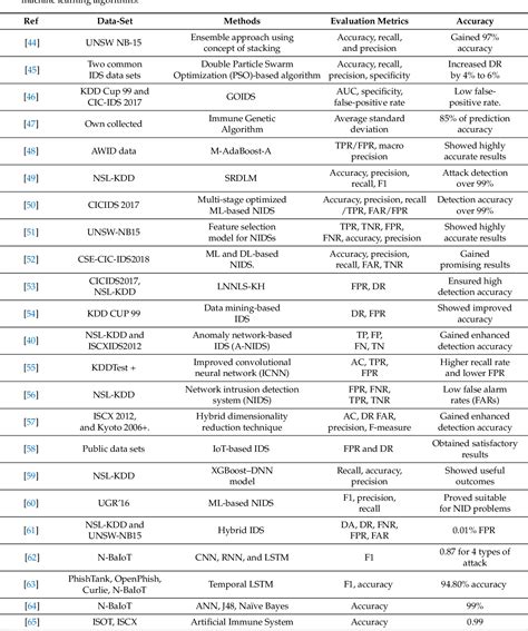 Table 1 From Botnet Attack Detection Using Local Global Best Bat