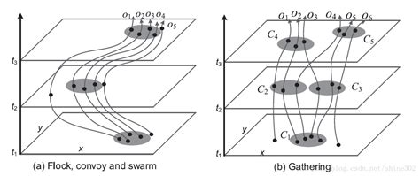 轨迹挖掘——轨迹模式挖掘 Csdn博客