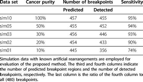 Sensitivity Of Breakpoint Detection At 40 Times Coverage Download Table