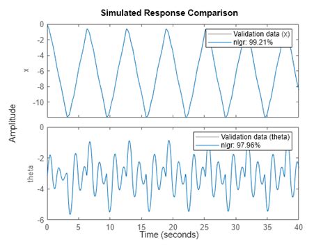 Swing Up Control Of A Pendulum On A Cart Using Multistage Nonlinear Mpc