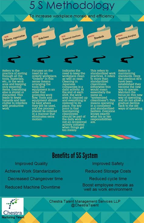 Pin On Five S Methodology Management Development Leadership