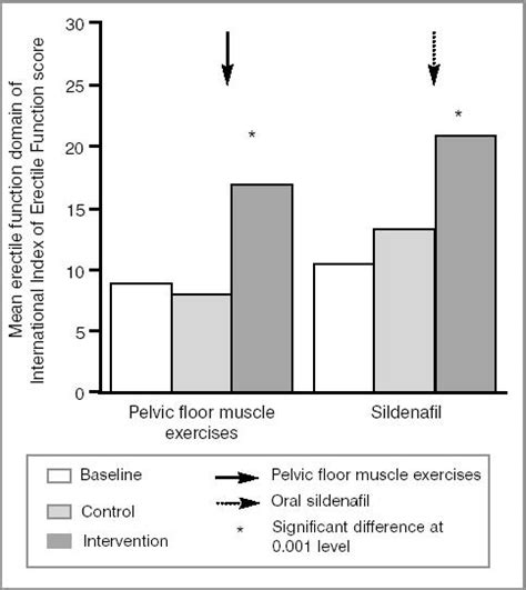 Randomised Controlled Trial Of Pelvic Floor Muscle Exercises And Manometric Biofeedback For