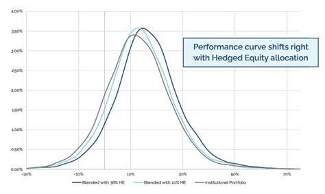Improving Portfolio Correlation And Asset Allocation With Hedged Equity Easterly Institutional