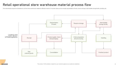 Retail Operational Process Flow Ppt PowerPoint Presentation Complete Deck