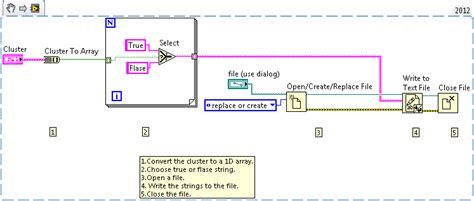 Writing Data To A Text File From A Cluster Using Labview Ni Community