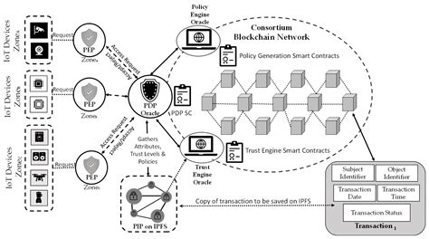 Information Free Full Text A Blockchain Inspired Attribute Based