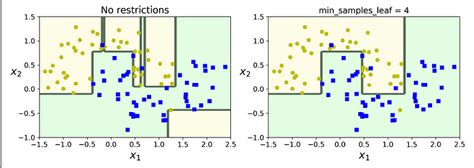Understanding Tree Based Machine Learning Methods Comet