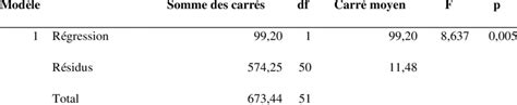Results And Significance Of The Linear Regression Between The
