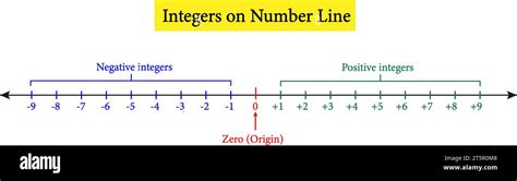 Mathematical Representation Of Integers On The Number Linevector