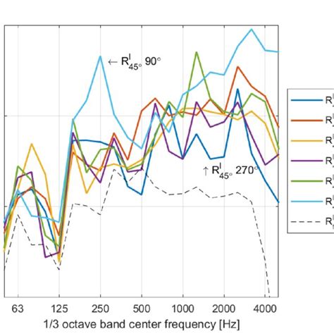 the sound reduction index in the frequency area 50 5000 hz is shown for