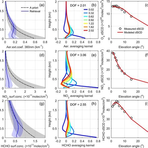 Examples Of Profile Retrieval Results For Aerosol Extinction Download Scientific Diagram