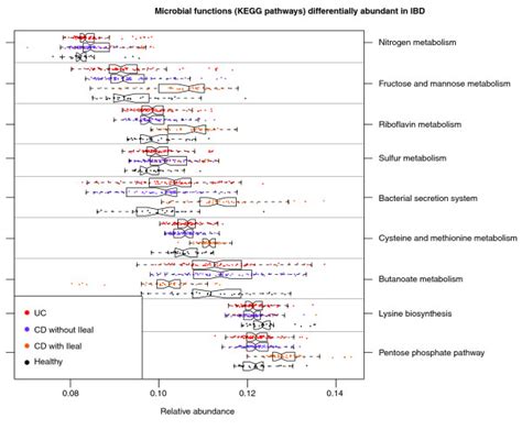 Microbial Metabolic Pathways With Significantly Altered Abundances In