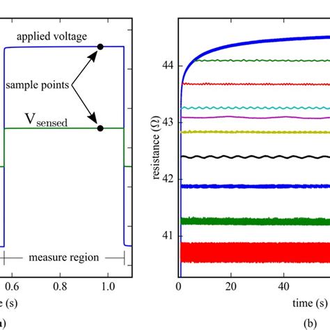 Biphasic Dc Measurement Method A Electrical Signals Of A 1 Hz Square