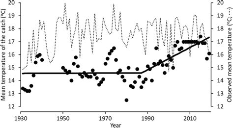 Segmented Regression Of The Time Series Of Mtc Illustrating That The