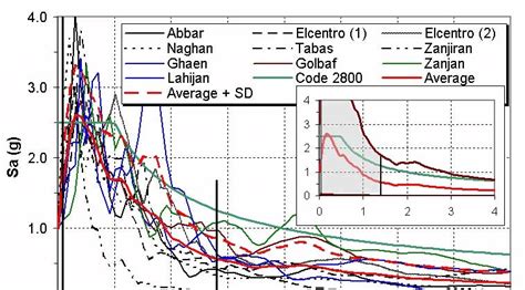 Response Spectra For Earthquake Records Their Average And Design Code