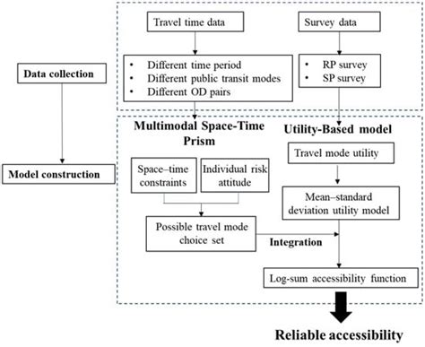 Ijgi Free Full Text Measuring Reliable Accessibility To High Speed Railway Stations By