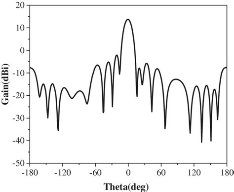 Simulated Radiation Pattern Of The Subarray In The E‐plane Download