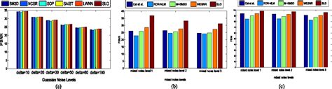 Figure 9 From Structure Based Low Rank Model With Graph Nuclear Norm Regularization For Noise