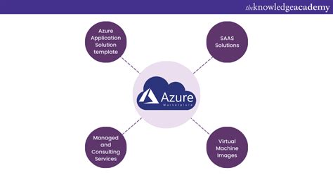 Microsoft Azure Marketplace A Detailed Explanation