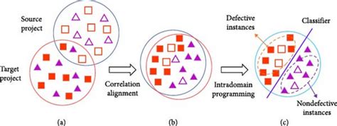 Iapcp An Effective Cross‐project Defect Prediction Model Via Intra