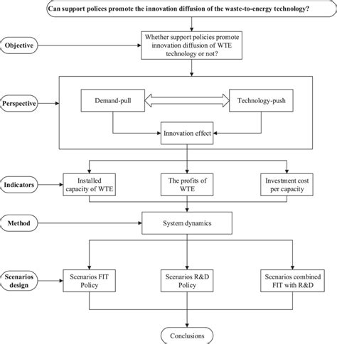 The Frame Work Of The System Dynamics Model Download Scientific Diagram