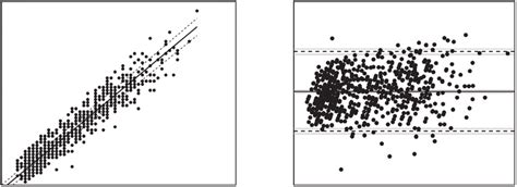 A Passing Bablock Regression Analysis Dashed Lines Represent The Download Scientific
