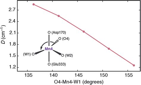 Dependence Of The Local Zero Field Splitting Parameter D For The Mn4 Download Scientific